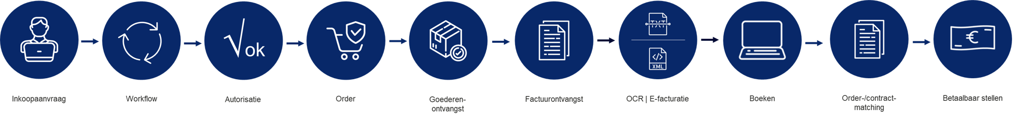 Purchase to pay proces; Wat is het en waarom zou je het automatiseren?